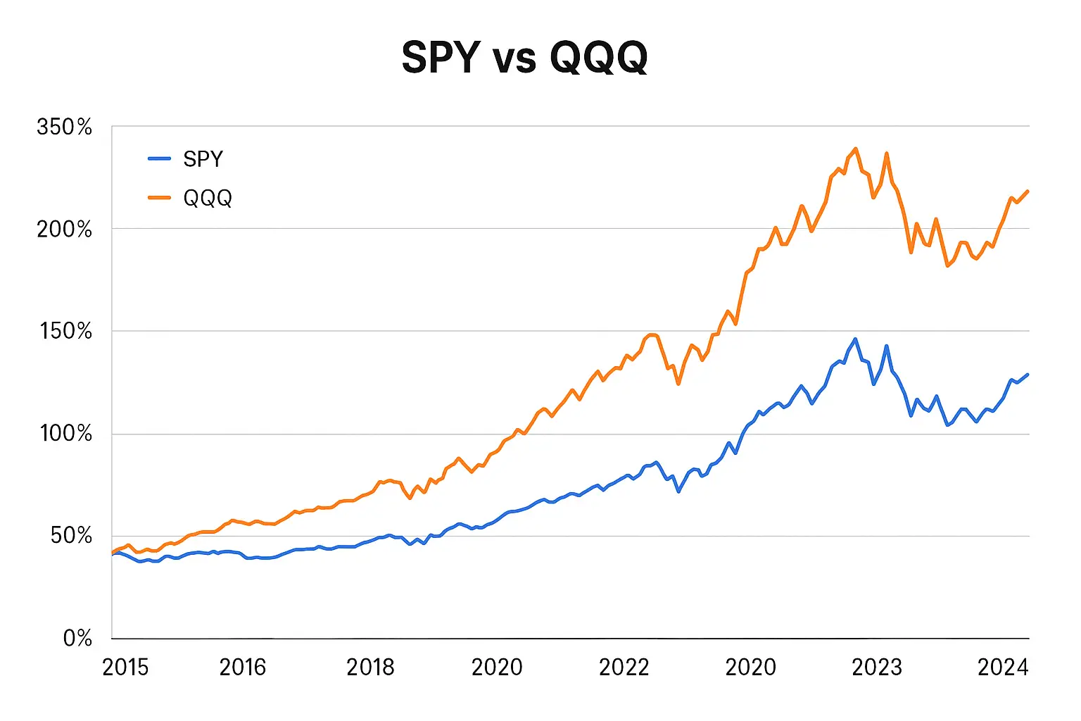 SPY vs QQQ: Which ETF Is Better for Your Portfolio?