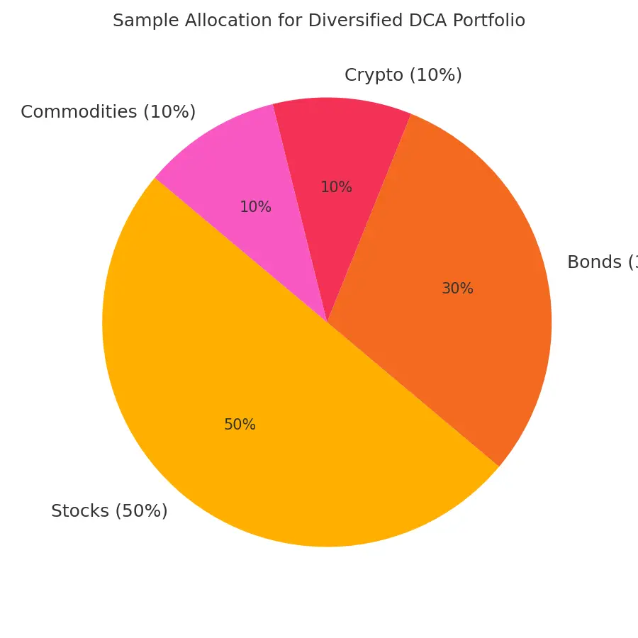 | How to create a diversified DCA portfolio