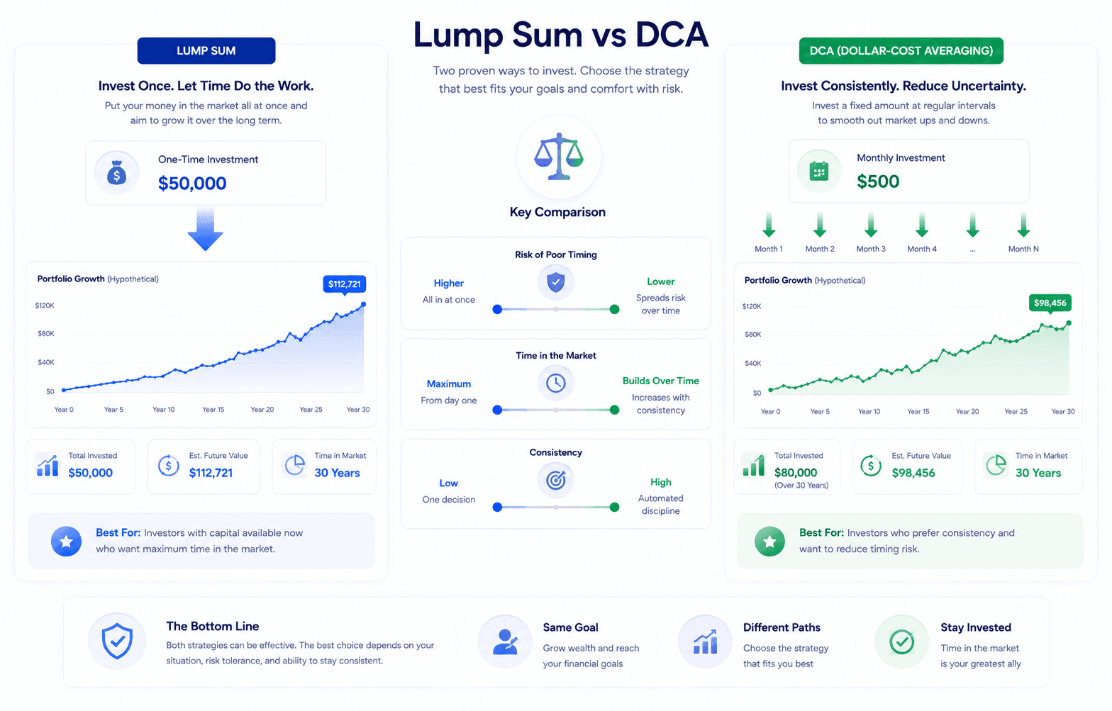 Lump Sum vs DCA: Which Investment Strategy Is Better?