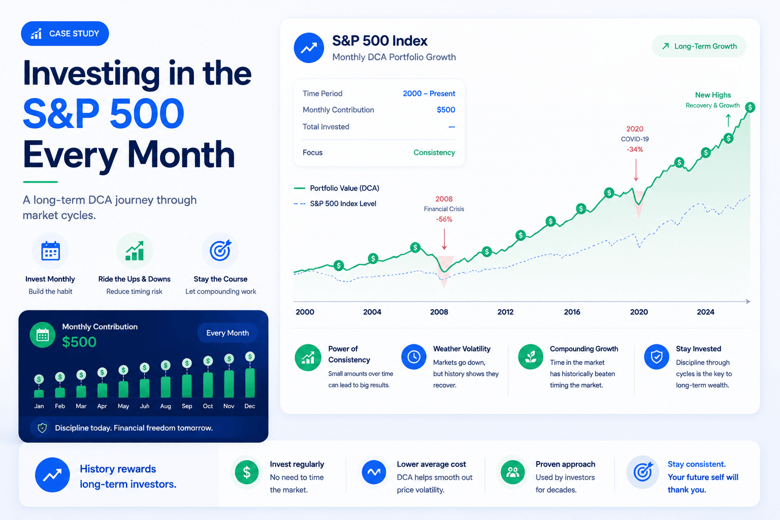 What If You Invested in the S&P 500 Every Month?