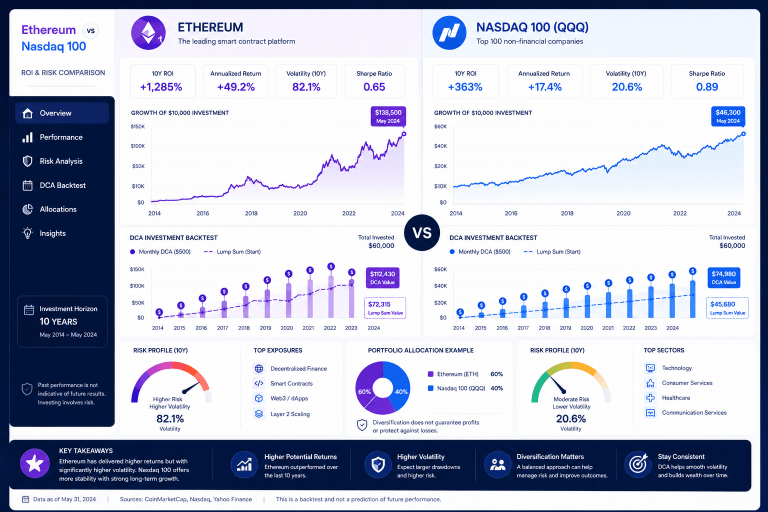 Ethereum vs Nasdaq 100: ROI, Risk, DCA, and Portfolio Comparison