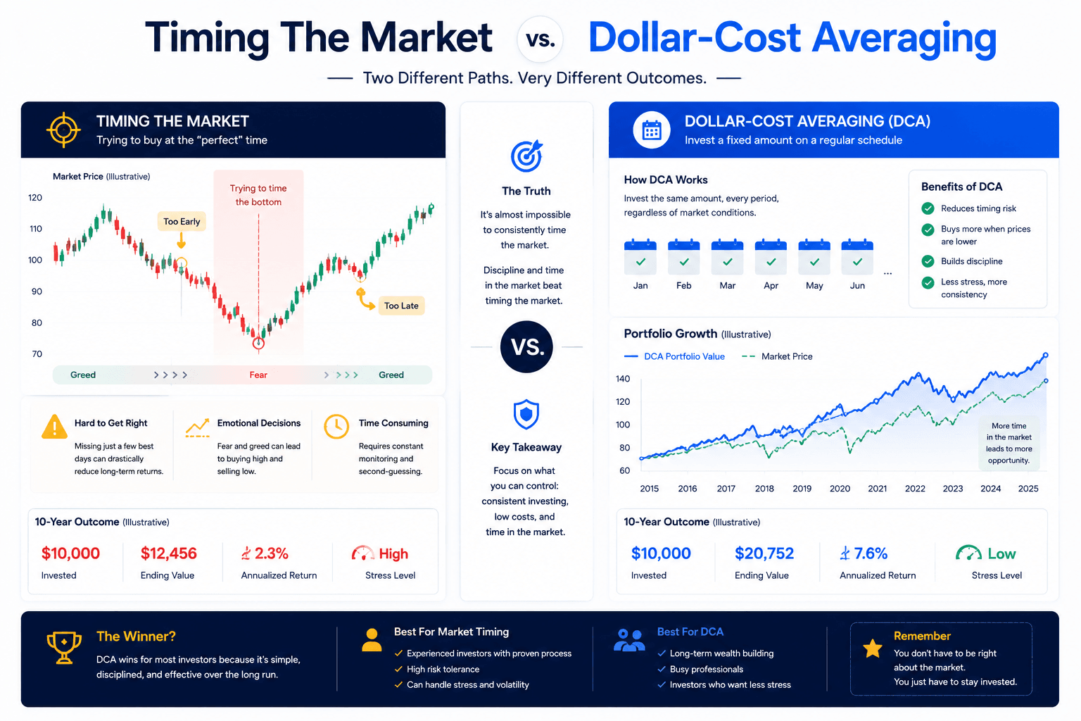 Timing the Market vs DCA: Which Strategy Works Better?